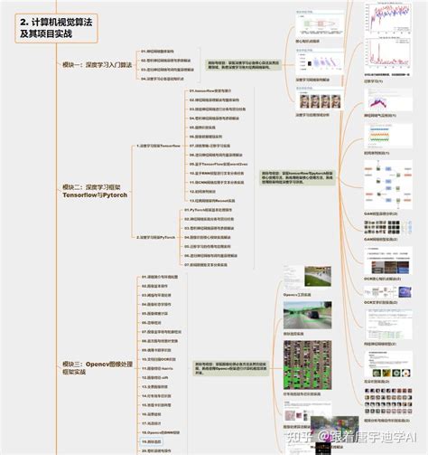 【ai小白必看】cvandnlp最全学习路线图和全套教程，草覆虫都能学会~ 知乎