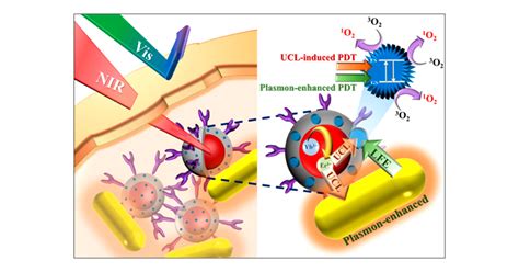 Plasmon Enhanced Photodynamic Cancer Therapy By Upconversion