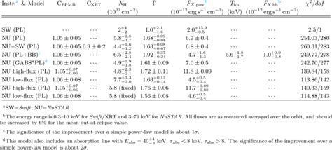 X Ray Spectral Fitting Results Download Table
