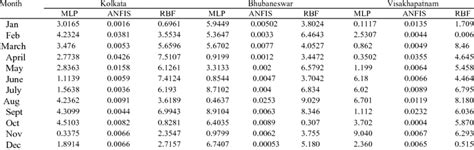 Absolute Relative Errors For Given Three Cities Using Different Soft