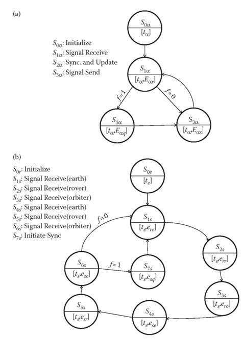 Building A Distributed Real Time Application Simulation Of