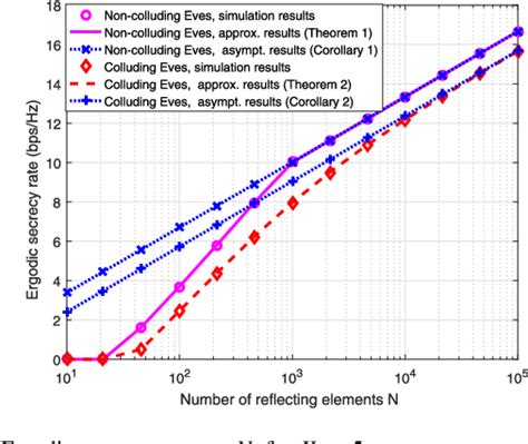 Figure 1 From Ergodic Secrecy Rate Of Ris Assisted Communication Systems In The Presence Of
