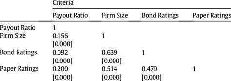 Pairwise Correlation Matrix Download Table