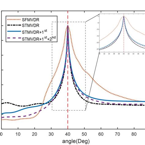 spatial spectrum under multiple narrowband signal inputs download