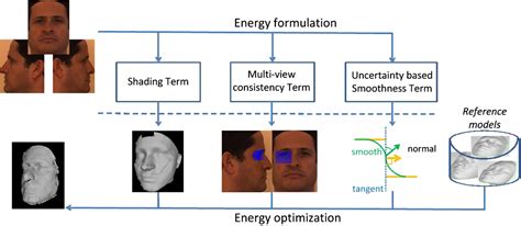 Figure 2 From Examplar Coherent 3d Face Reconstruction From Forensic Mugshot Database Semantic