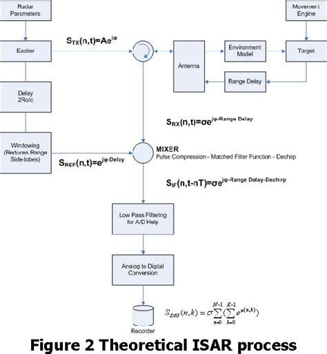 Figure 1 From Simulator Implementation Of An Inverse Synthetic Aperture Radar System For An