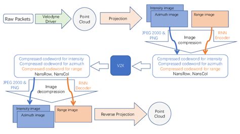 Flowchart Of The Proposed Compression Method Download Scientific Diagram