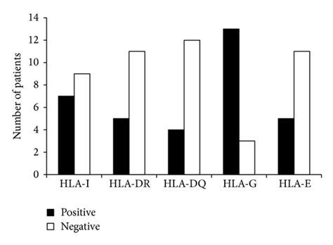 Immunohistochemical Expression Of HLA Class Ia A B And C HLA Download Scientific