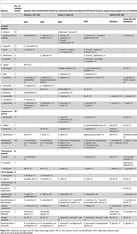Identification Results Of Clinical Isolates Of Yeasts By Two Commercial Download Table