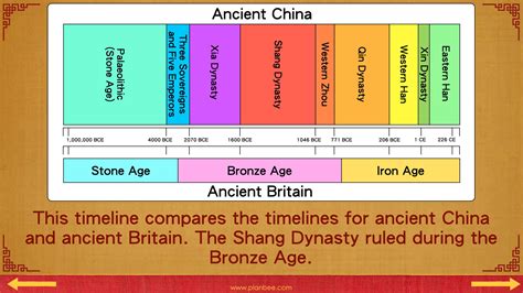 Shang Dynasty Ks2 Facts About The Shang Dynasty — Planbee