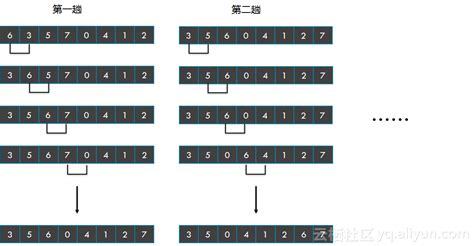 Java常用算法 冒泡排序 阿里云开发者社区