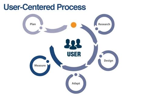 User Centered Design