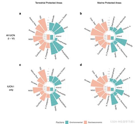 科研绘图系列：r语言绘制极坐标柱状图（barplot）r语言极坐标柱状图 Csdn博客