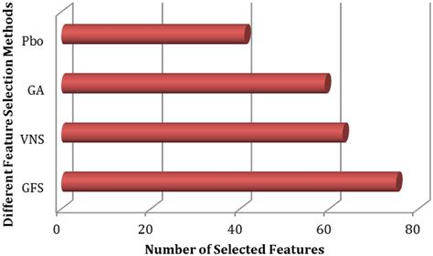 Performance Of Various Feature Selection Methods Download Scientific