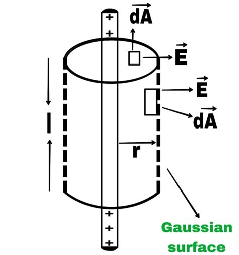 Application Of Gausss Theorem