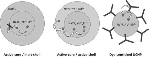 Methods To Enhance The Upconversion Luminescence Intensity Through Download Scientific Diagram