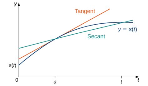 Defining The Derivative · Calculus