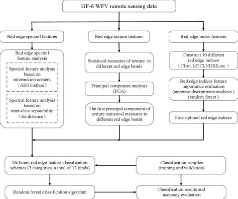 Figure 2 From Crop Classification Based On Red Edge Features Analysis