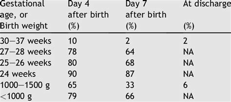 The Rates Of Pda In Preterm Infants After Birth Download Scientific Diagram