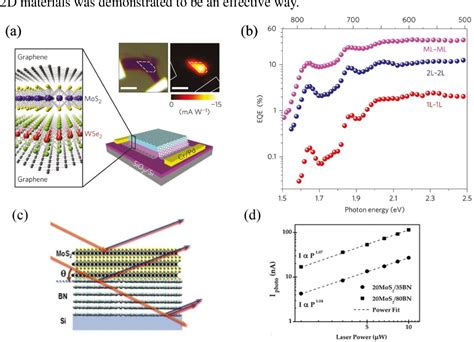 Figure 11 From Photodetectors Based On Junctions Of Two Dimensional Transition Metal