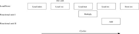 Timing Diagram For Sparse Matrix Vector Multiplication Download