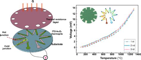 High Temperature Heat Flux Sensor With Ito In2o3 Thermopile For Extreme Environment Sensing