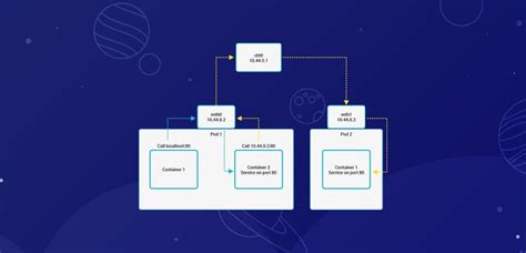 Why Do We Use Cni Plugins On Kubernetes