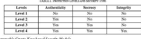 table i from crypto keys based secure access control for jtag and logic bist architecture