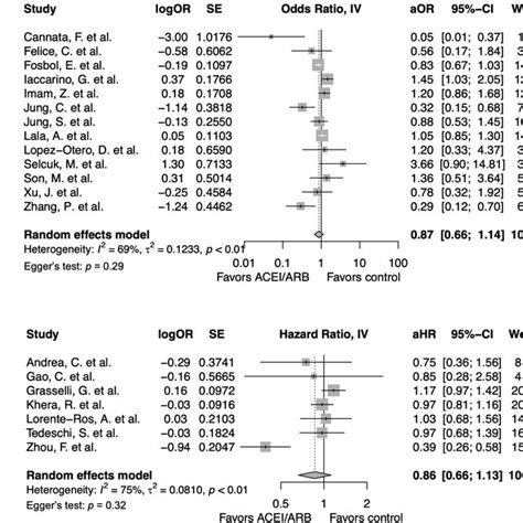 Forest Plot Showing The Association Between Prior Acei Arb Use And Risk Download Scientific
