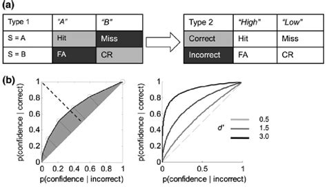 2 A Contingency Tables For Left Type 1 Sdt And Right Type 2 Sdt Download Scientific