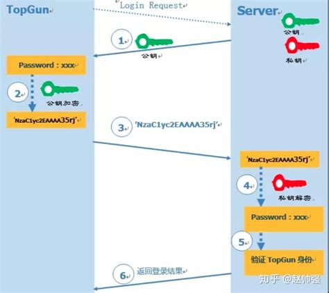 Linux上ssh免密登录原理及实现 知乎