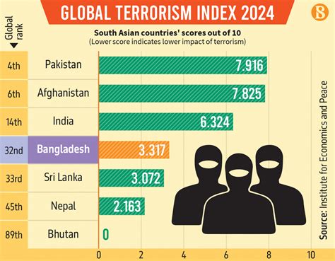 Global Terrorism Index 2024 Bangladesh Less Impacted By Terrorism Than India Pakistan The