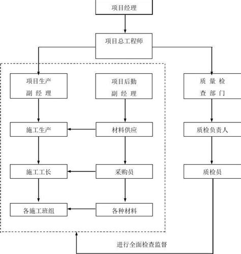 项目质量管理组织机构图文档之家