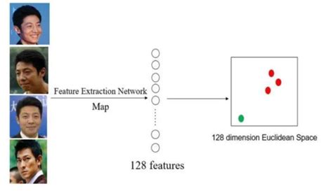 Principle Of Machine Learning Face Recognition Technology After