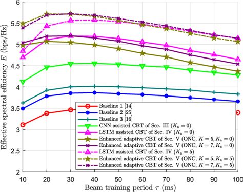 Effective Spectral Efficiency Over 1 000 Ms From Initial Access As