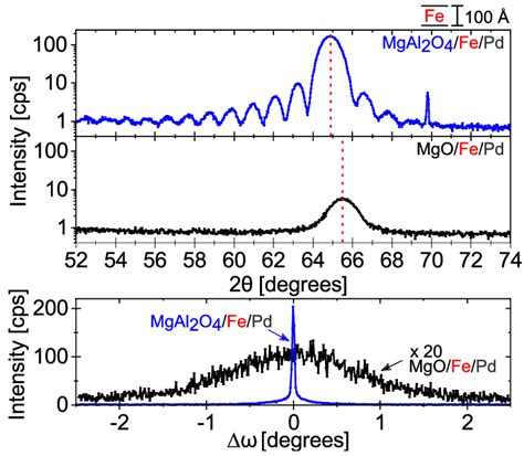 2 Top And Rocking Curve Bottom X Ray Diffraction Scans From Fe Thin Download Scientific