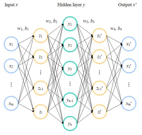The Structure Of The Autoencoder Used In This Work Download