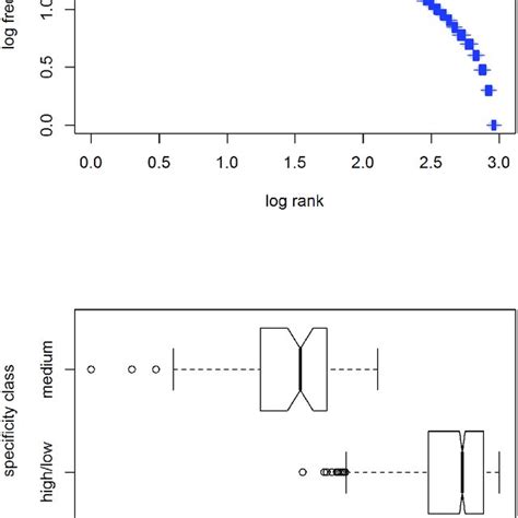Attempt To Generate A Zipfian Distribution With Syntax Only To Download Scientific Diagram