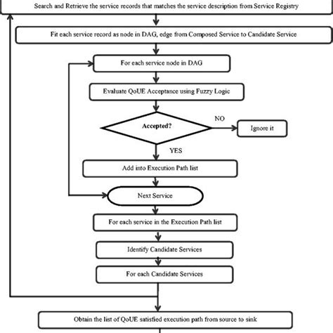 Optimal Composite Service Selection Process Download Scientific Diagram