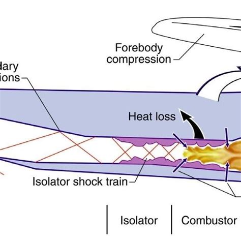 Pdf Flow Visualization Of A Scramjet Inlet Isolator Model In Supersonic Flow