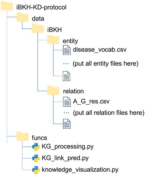 protocol to implement a computational pipeline for biomedical discovery based on a biomedical