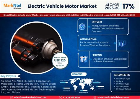 By 2030 Electric Vehicle Motor Market Set To Surge To Usd 120 Billion Driven By Rising Ev Adoption