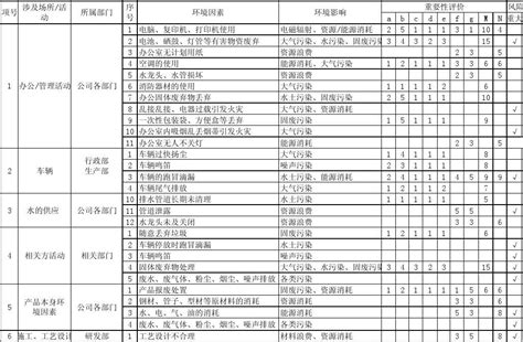 环境因素辨识和评价一览表 word文档免费下载 文档大全