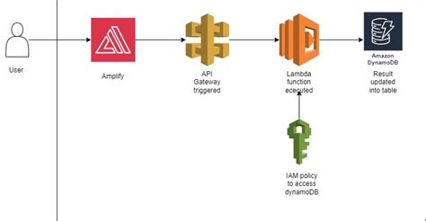 Kulasekhar Mudiyala On Linkedin Aws Serverless Webdevelopment Cloudcomputing Awsamplify