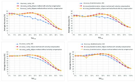 Behavior Of The Accuracy Metric Obtained With The Application Of The