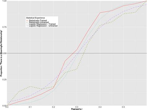 Hierarchicalmixed Logistic Regression For Pearsons R This Graph