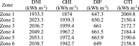 Annual Irradiation Values Of Zones Download Scientific Diagram