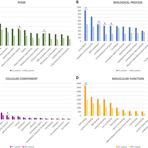 Classification And Relative Abundance Of Top 15 Protein Families Pfam Download Scientific