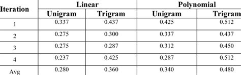 Accuracy Test Results With 4 Fold Cross Validation Download Scientific Diagram