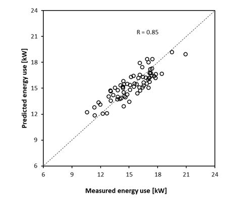 The Predicted Power Consumption Plotted Against The Measured Power Download Scientific Diagram